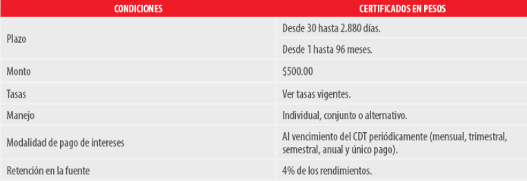 Cdt Tasa Fija Y Tasa Variable Davivienda Colombia
